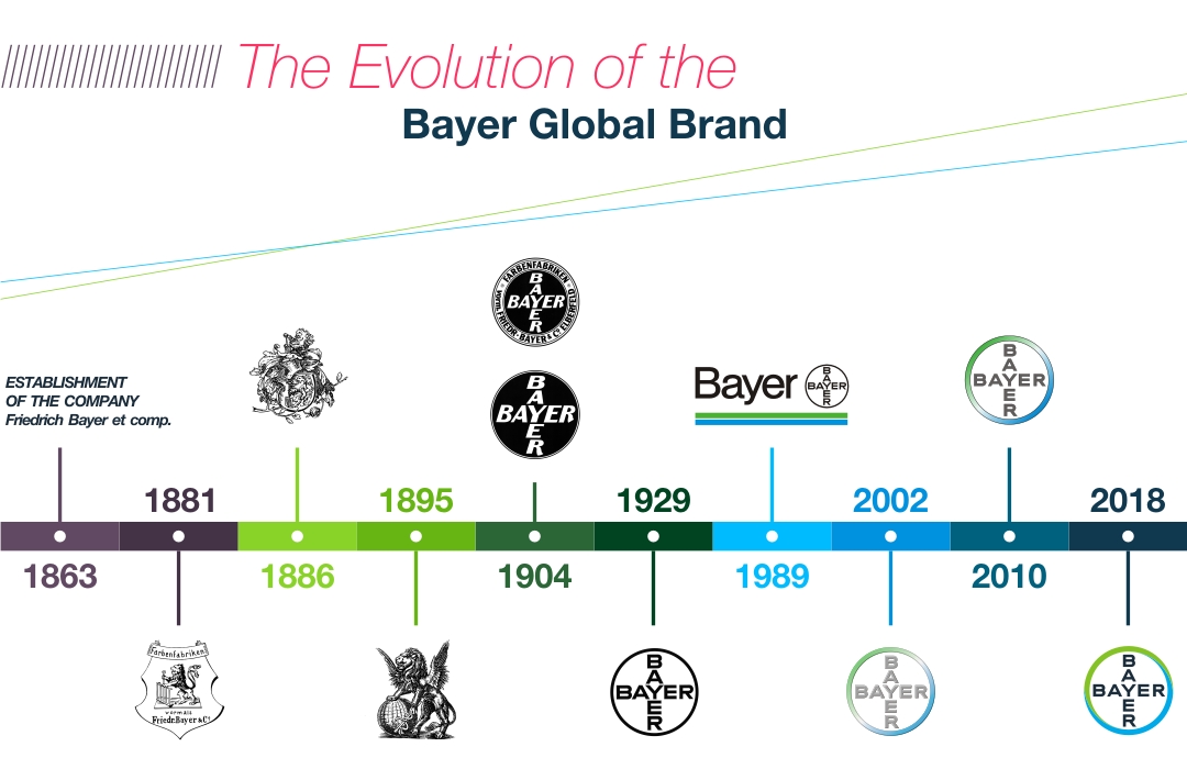 Our History | Crop Science | Bayer - Kenya